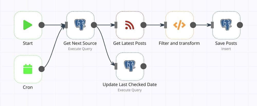 Why I chose n8n over Zapier in 2022 😍 – n8n Blog