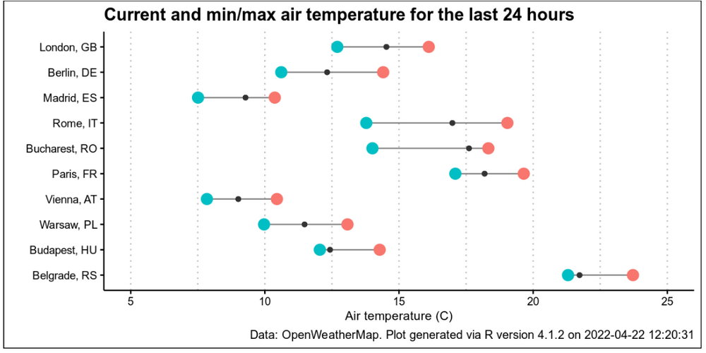 How to automatically generate ggplot2 visualizations – n8n Blog