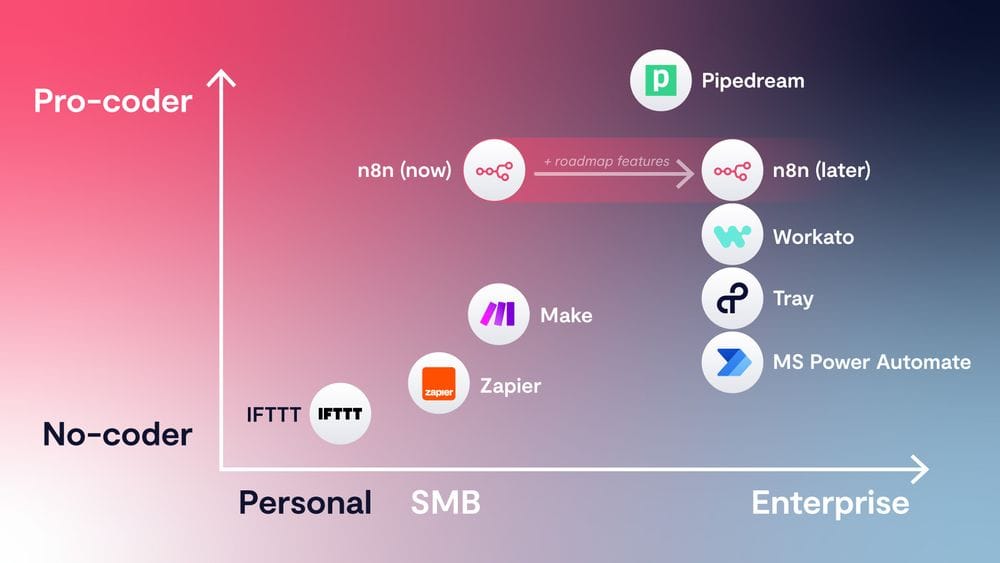 13 IFTTT alternatives: Your decision-making guide — n8n Blog – n8n Blog