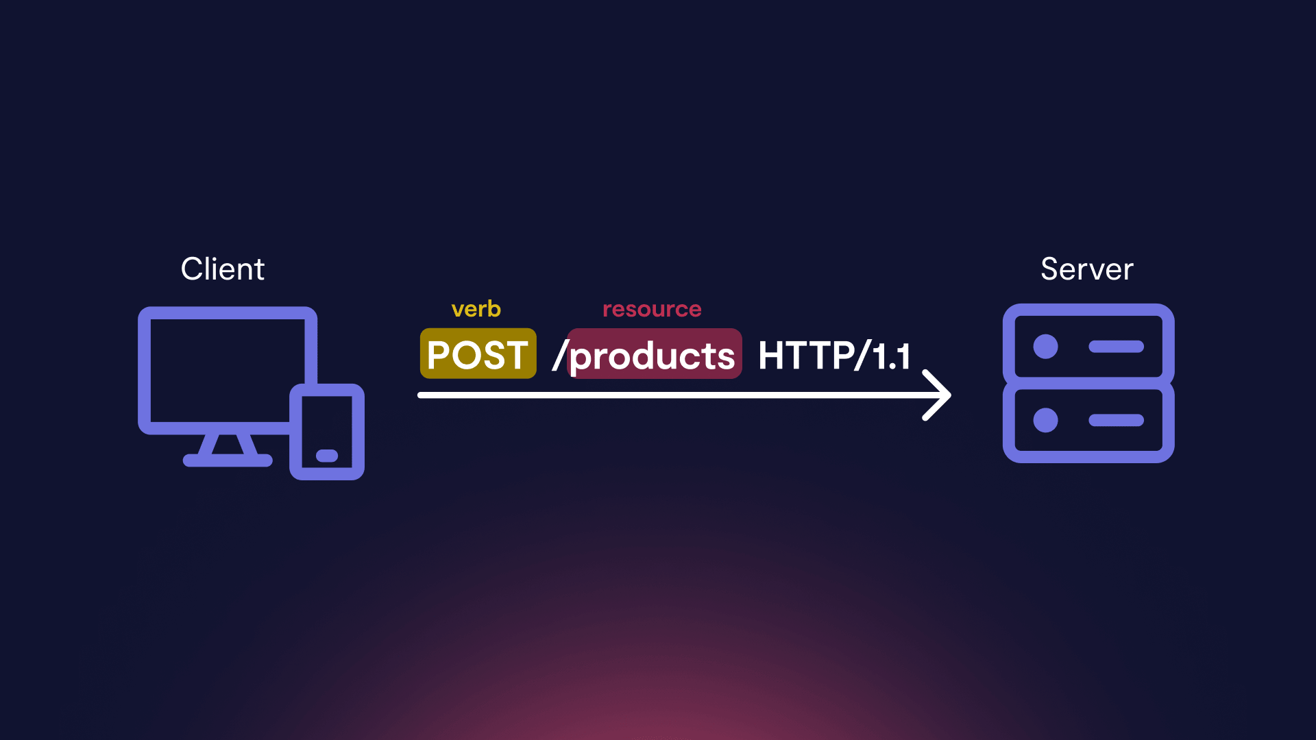 Definitive Guide to API Integration for Engineers – n8n Blog
