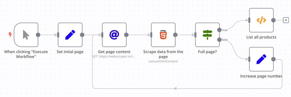 The Good, the Bad, and the Ugly of looping with n8n – n8n Blog