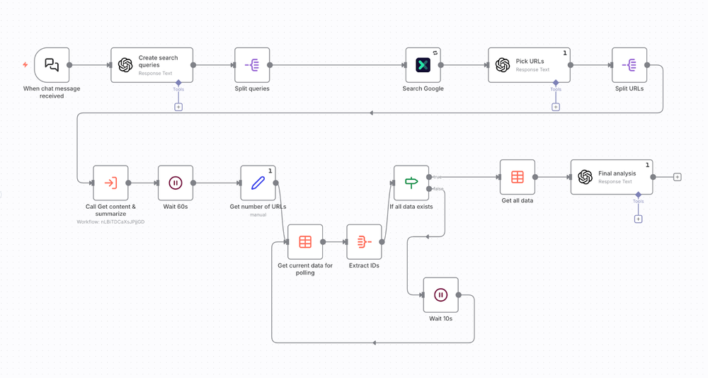Build a fast, deep research automation flow with Oxylabs and n8n – n8n Blog