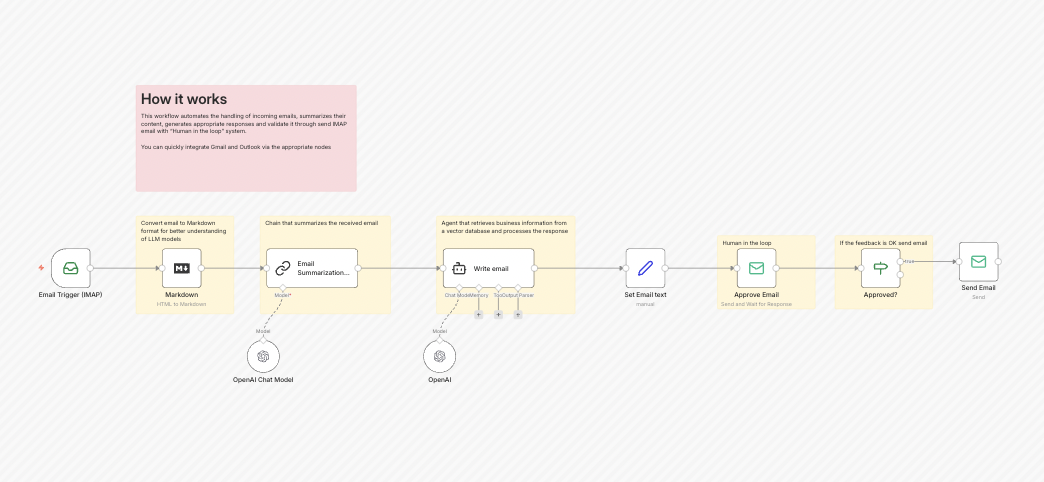 Human in the loop automation: Build AI workflows that keep humans in ...