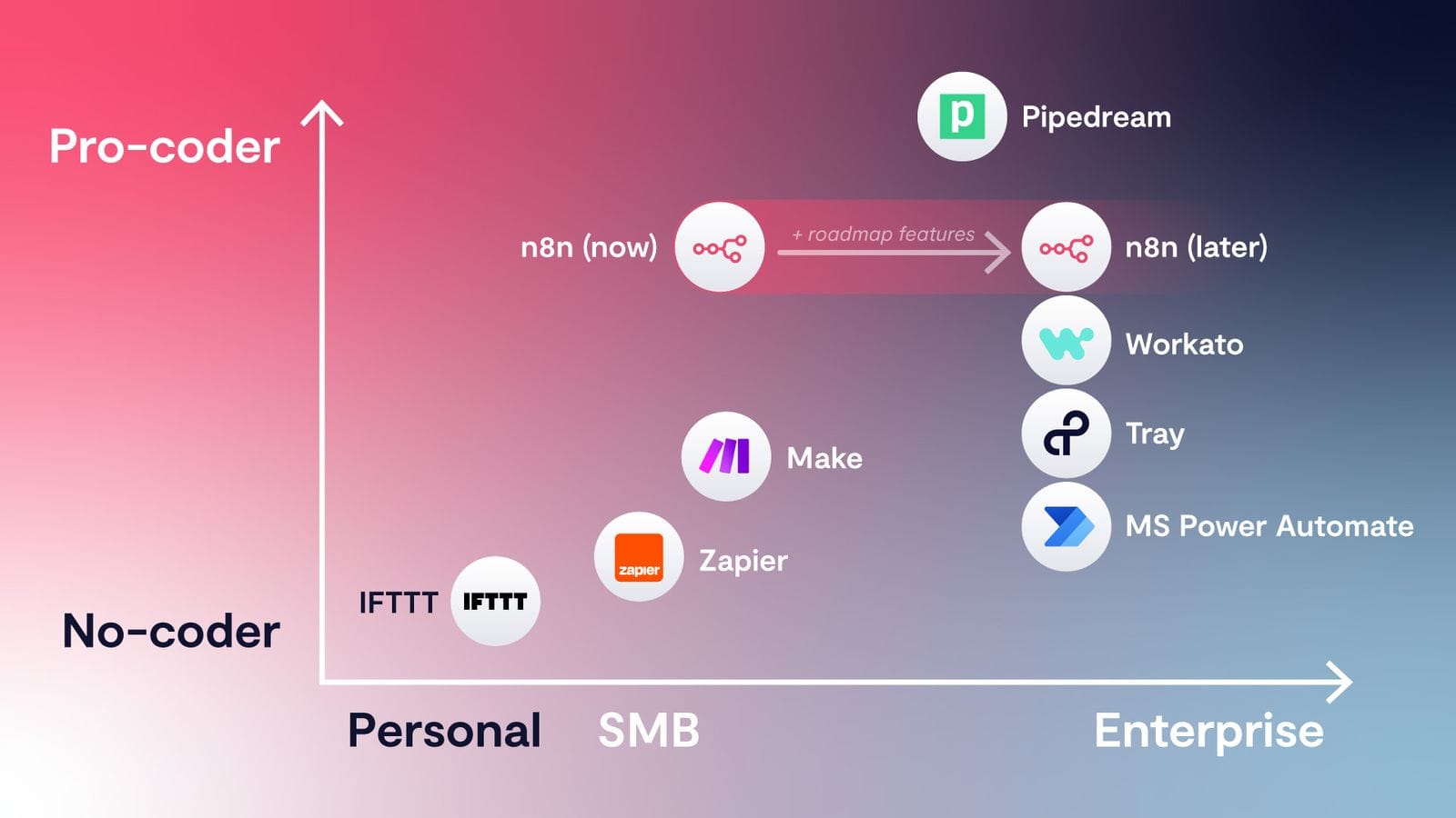 13 IFTTT alternatives: Your decision-making guide — n8n Blog – n8n Blog