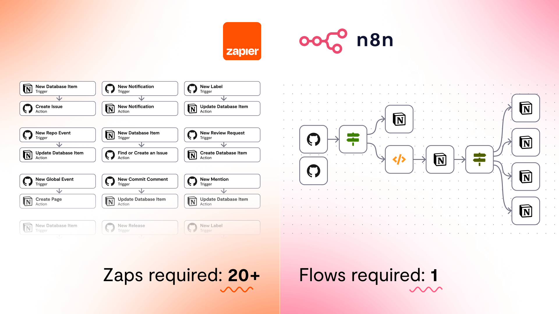9 Zapier Tools Alternatives for Workflow Automation – n8n Blog