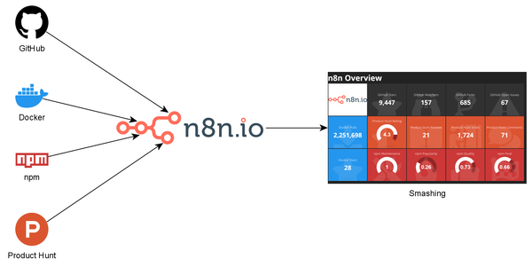 Automatically pulling and visualizing data with n8n – n8n Blog