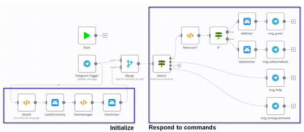 How to build a multilingual bot with low code – n8n Blog