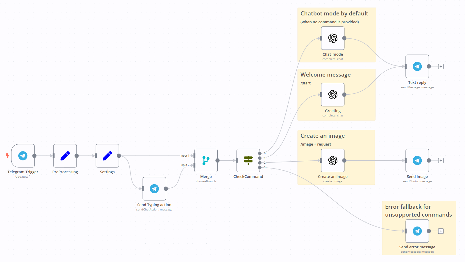 4 Steps Tutorial To Create A Telegram Ai Chatbot No Code N8n Blog